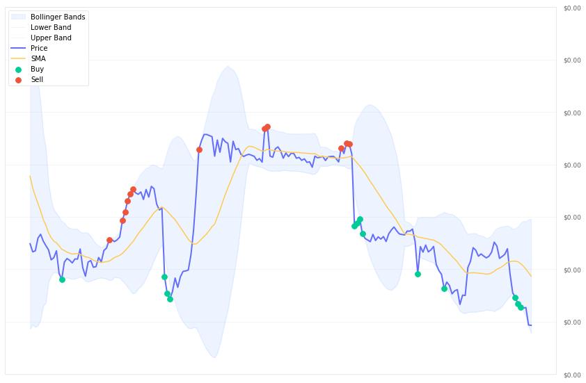 Permission Coin Bollinger Bands