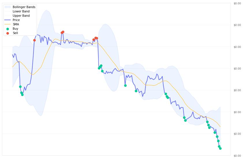 Permission Coin Bollinger Bands