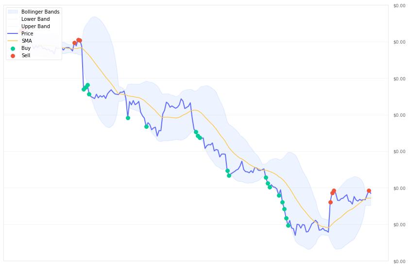 Permission Coin Bollinger Bands