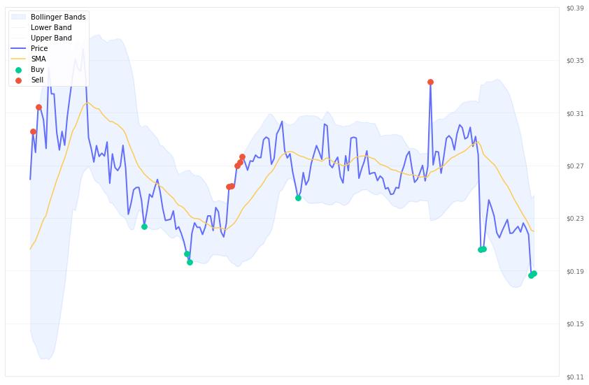 Perpetual Protocol Bollinger Bands