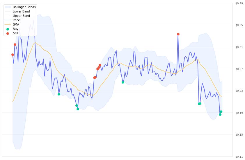 Perpetual Protocol Полосы Боллинджера