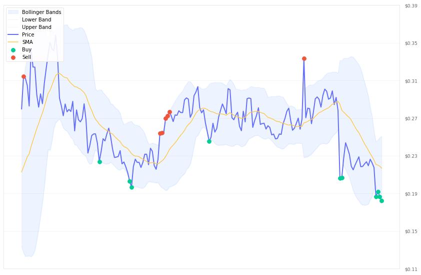 Perpetual Protocol MACD