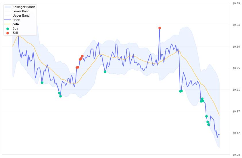 Perpetual Protocol MACD