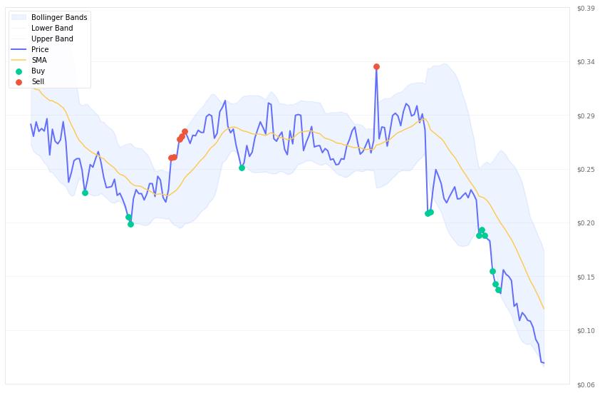 Perpetual Protocol MACD