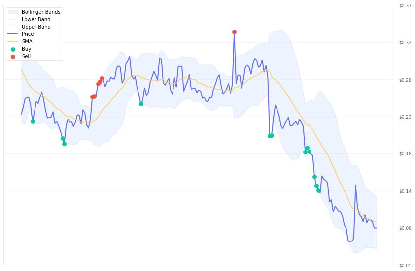 Perpetual Protocol MACD