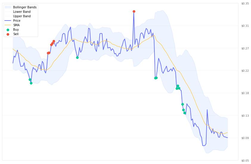 Perpetual Protocol Bollinger Bands