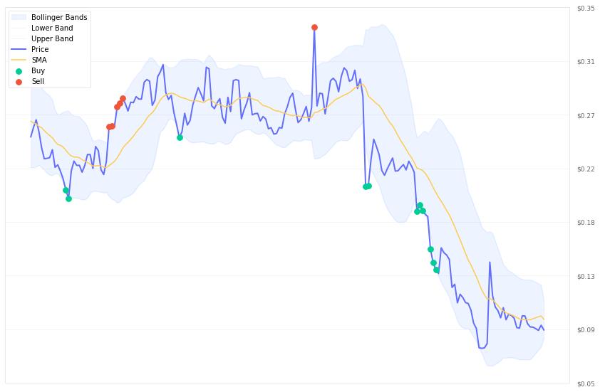 Perpetual Protocol Bollinger Bands