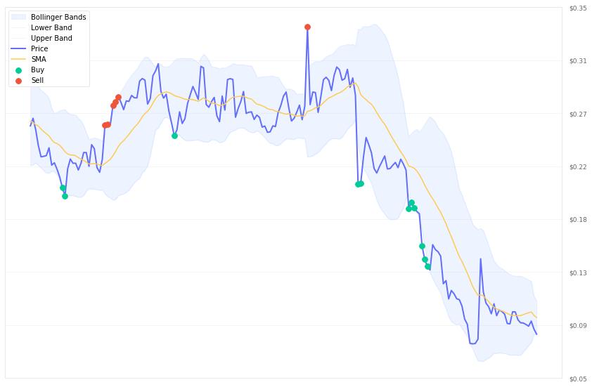 Perpetual Protocol Bollinger Bands