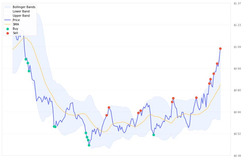 Perpetual Protocol Bollinger Bands