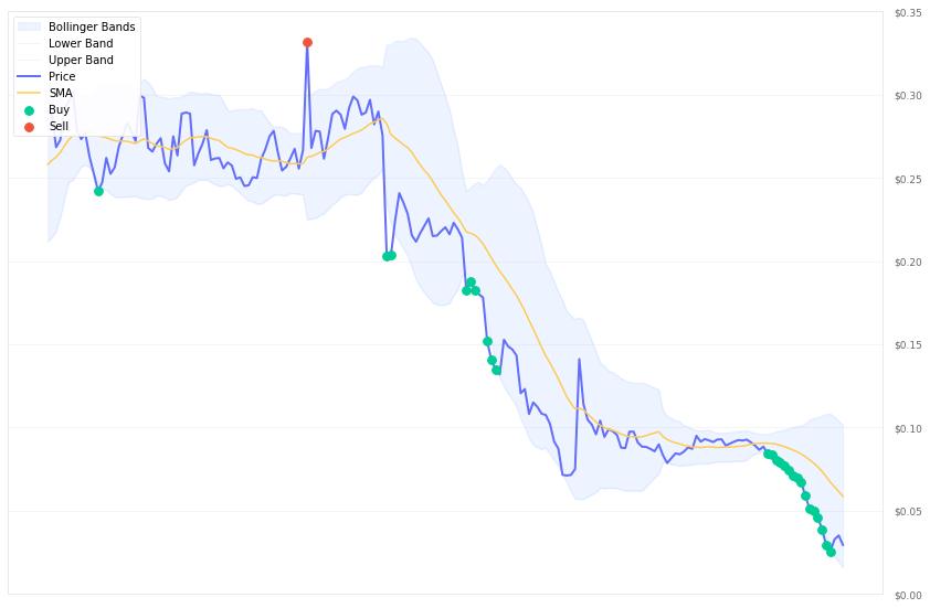Perpetual Protocol Полосы Боллинджера
