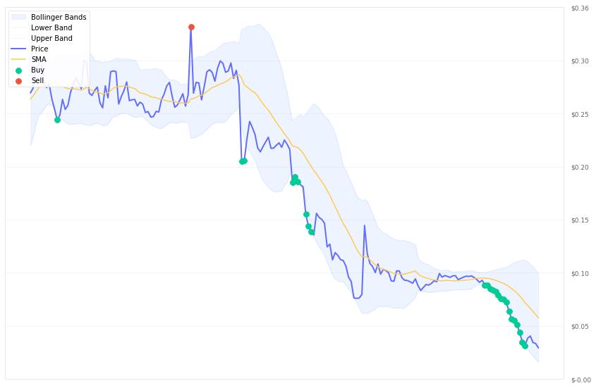 Perpetual Protocol Bollinger Bands