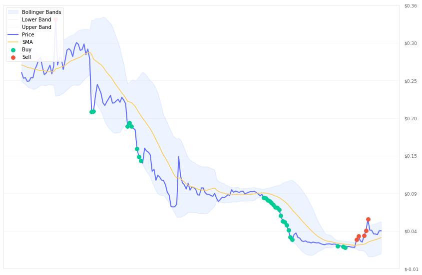 Perpetual Protocol Bollinger Bands