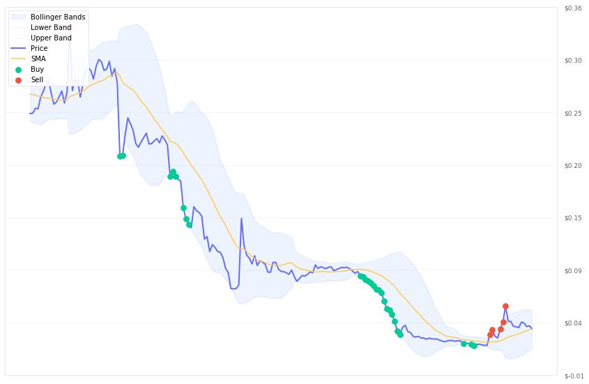 Perpetual Protocol Bollinger Bands