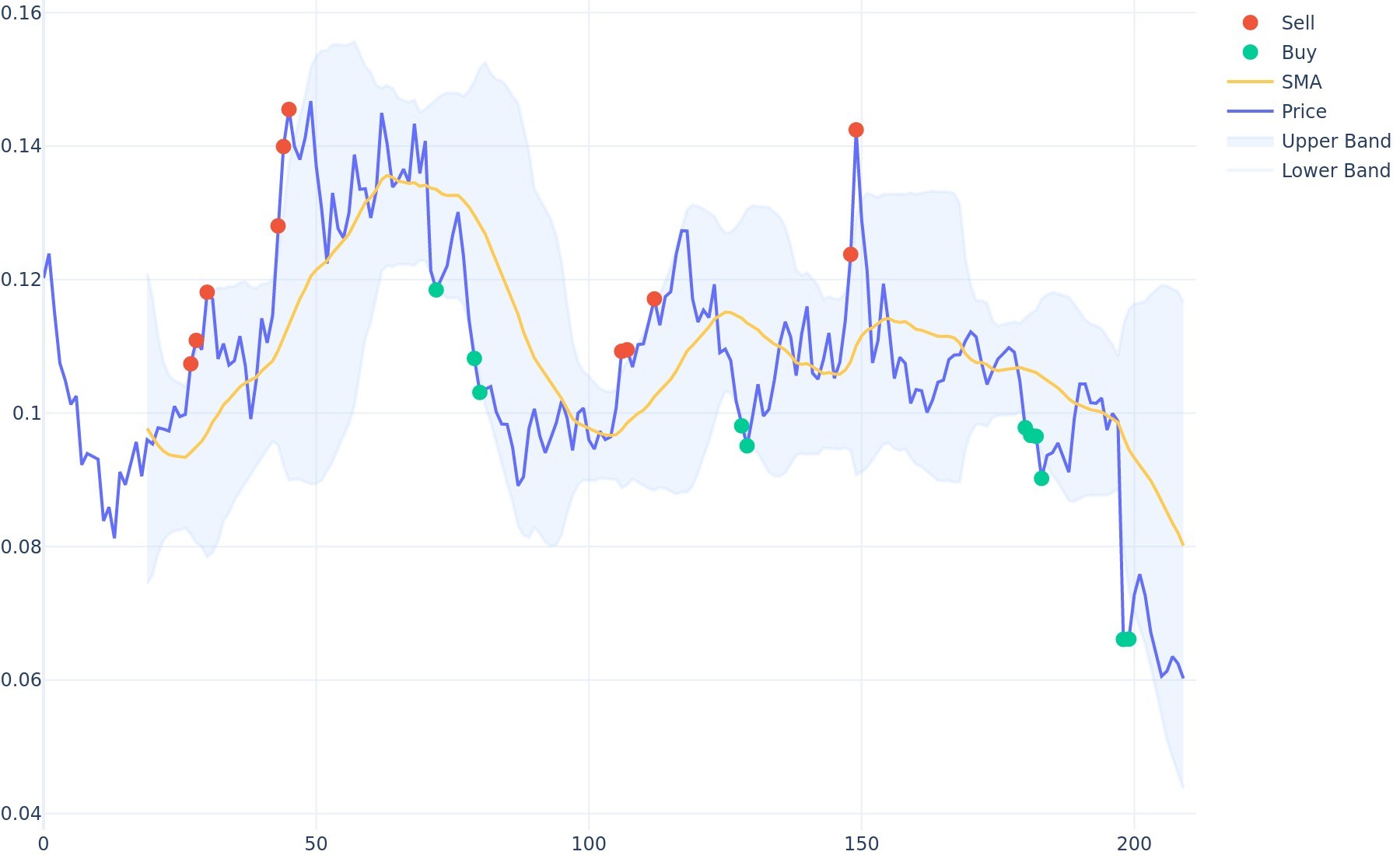 Phala Network Bollinger Bands