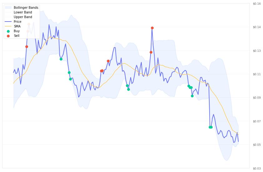 Phala Network Bollinger Bands