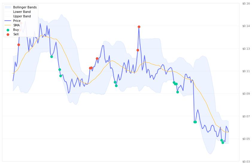 Phala Network Bollinger Bands