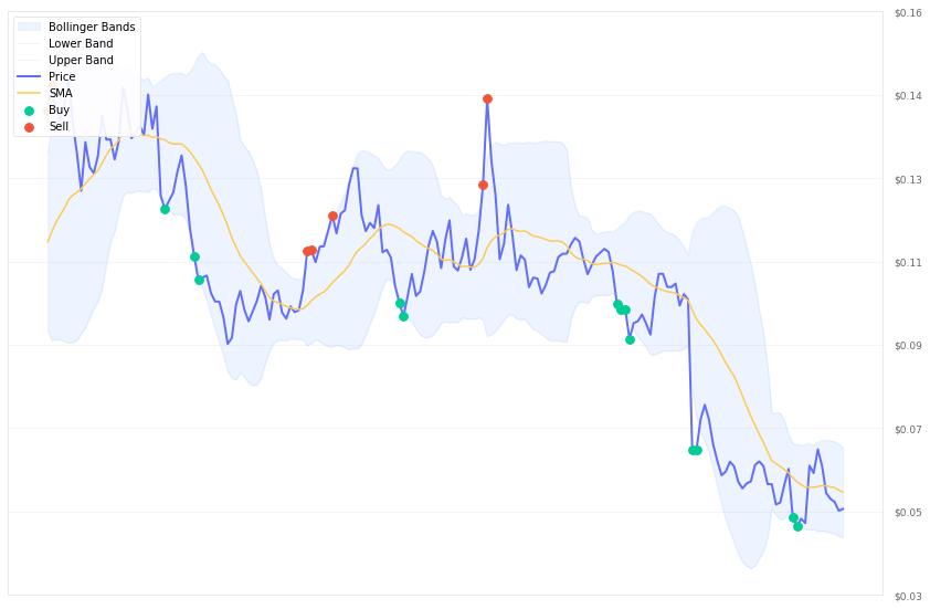 Phala Network Boillinger Bands