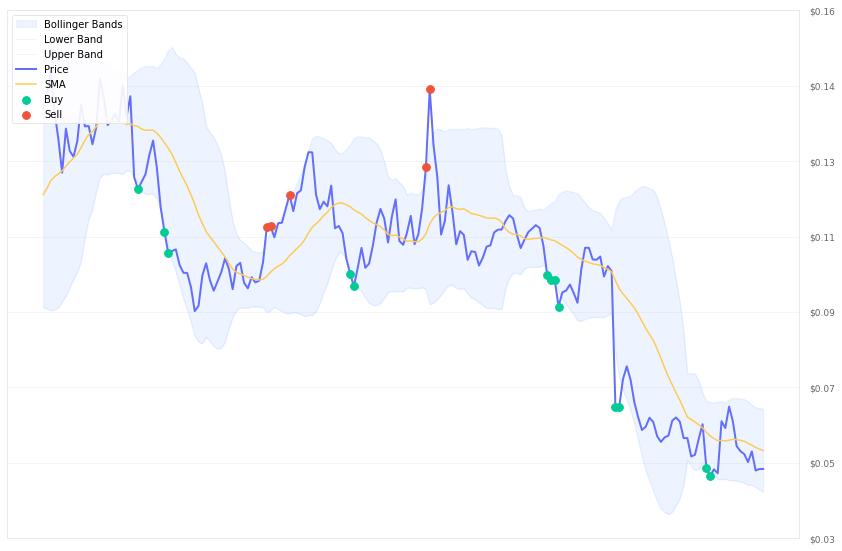 Phala Network Boillinger Bands