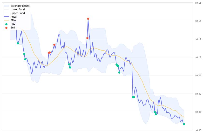 Phala Network Bollinger Bands
