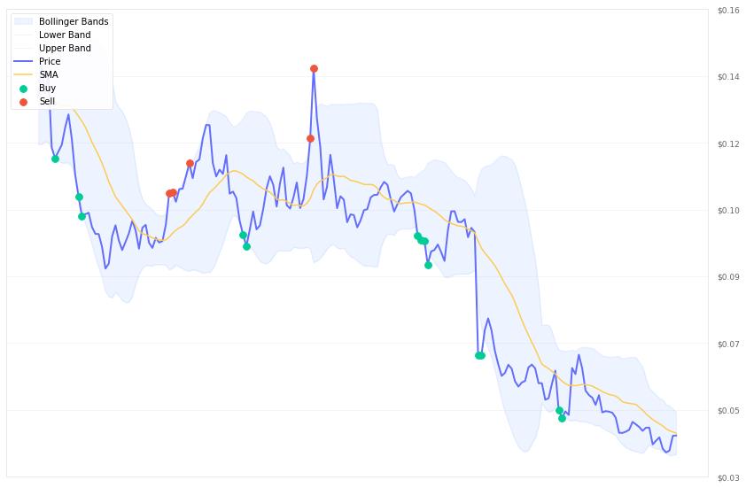 Phala Network Boillinger Bands