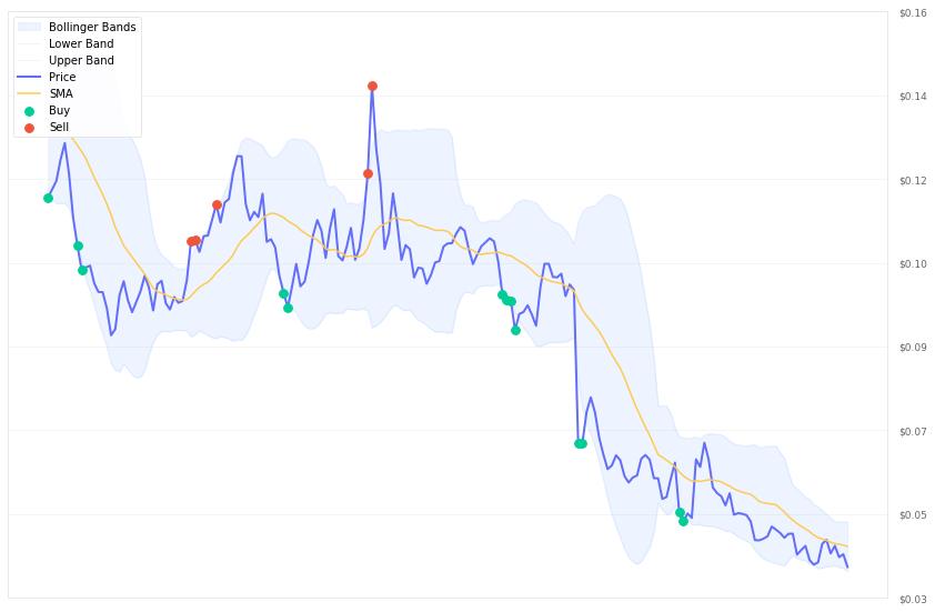 Phala Network Полосы Боллинджера