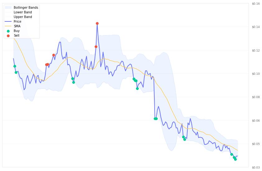 Phala Network Bollinger Bands