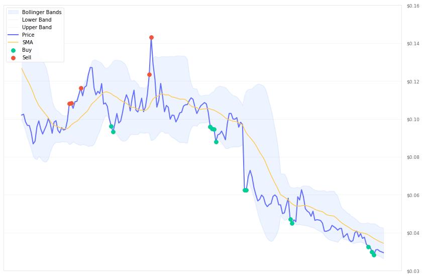 Phala Network Bollinger Bands