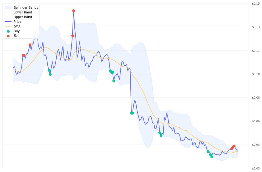 Phala Network Bollinger Bands