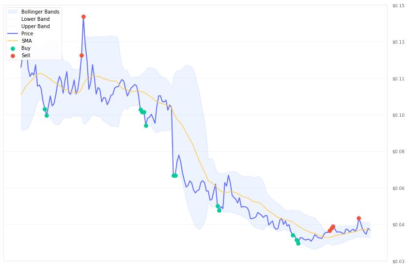 Phala Network Полосы Боллинджера