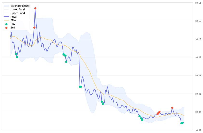 Phala Network Bollinger Bands