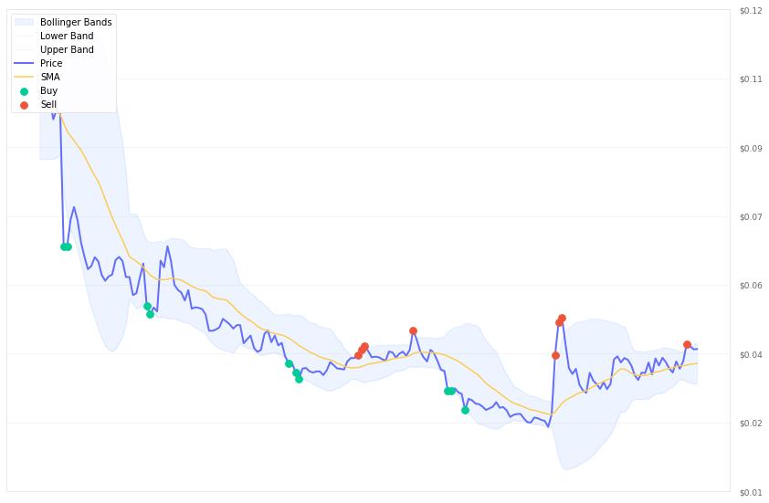 Phala Network Bollinger Bands
