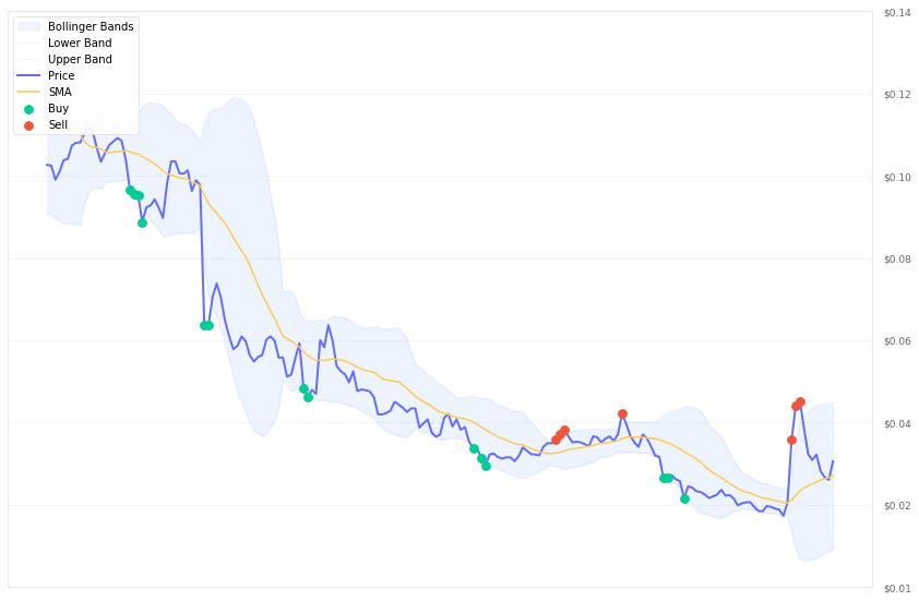 Phala Network Полосы Боллинджера