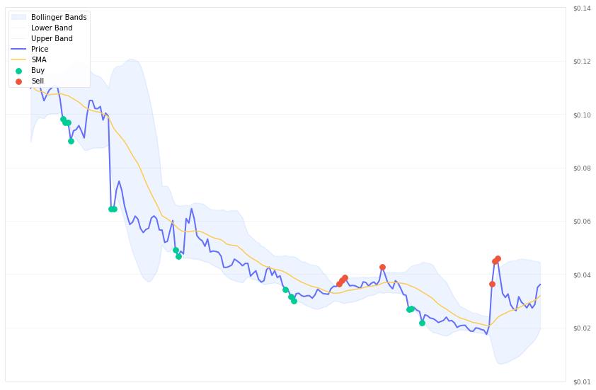 Phala Network Bollinger Bands
