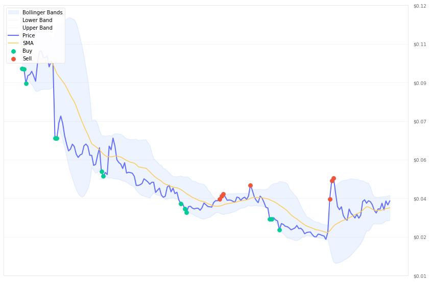 Phala Network Bollinger Bands