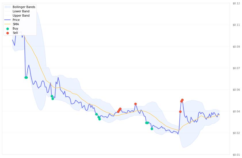 Phala Network Bollinger Bands
