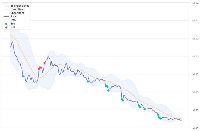 Philtoken Bollinger Bands