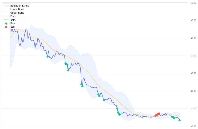 Philtoken Bollinger Bands