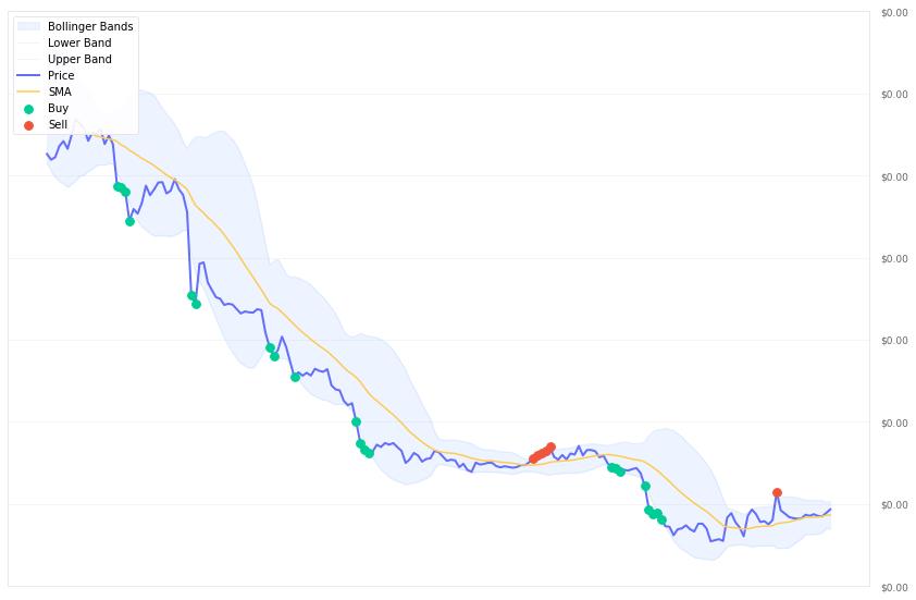 Philtoken Bollinger Bands
