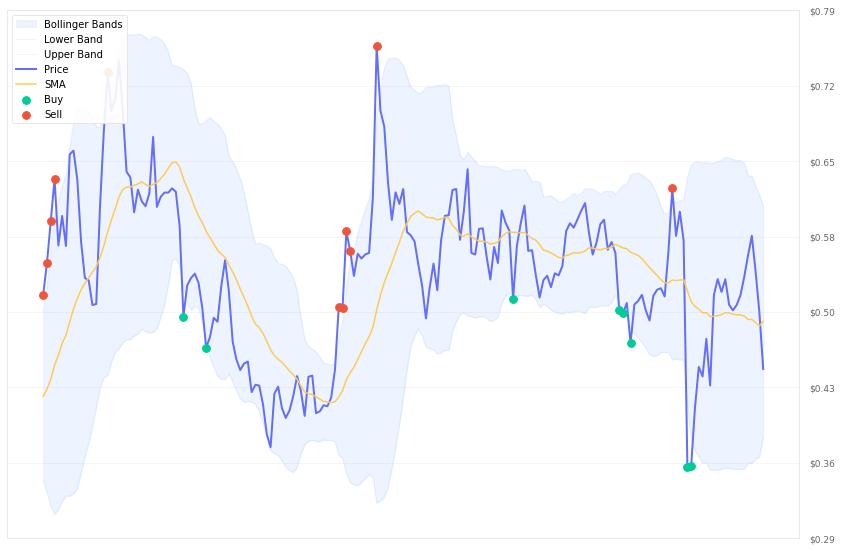 Phoenix Bollinger Bands