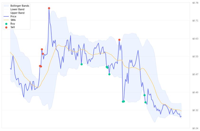 Phoenix Bollinger Bands
