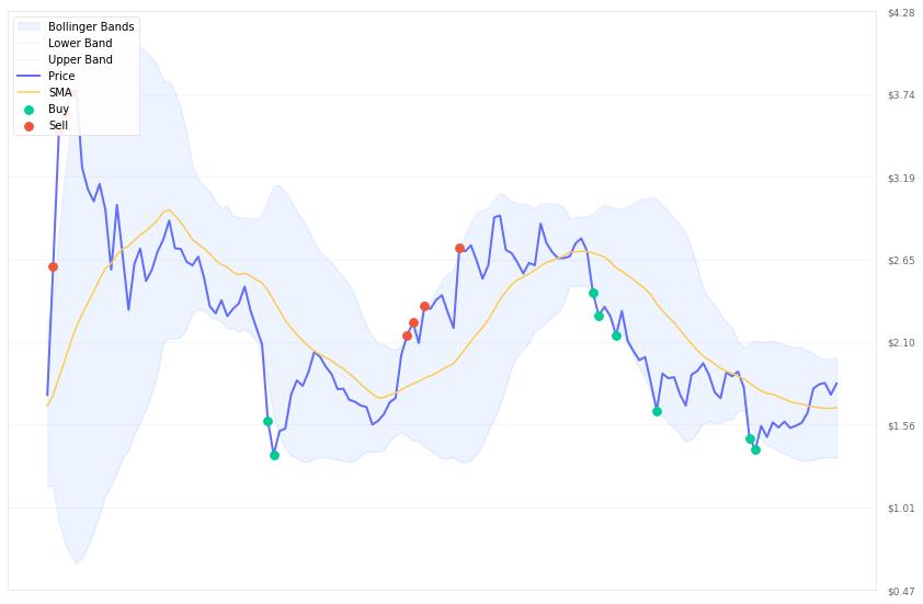 Phoenix Bollinger Bands