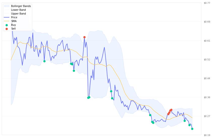 Phoenix Полосы Боллинджера