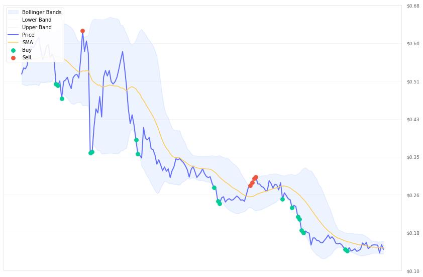 Phoenix Bollinger Bands