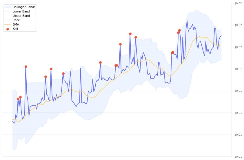 Phoenixcoin Полосы Боллинджера