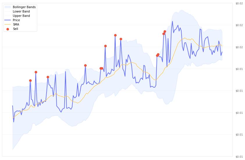 Phoenixcoin Полосы Боллинджера