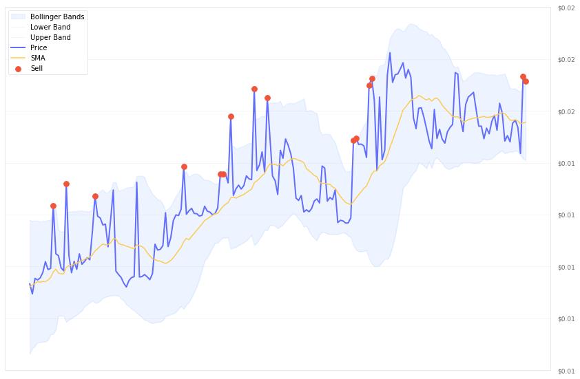 Phoenixcoin Полосы Боллинджера