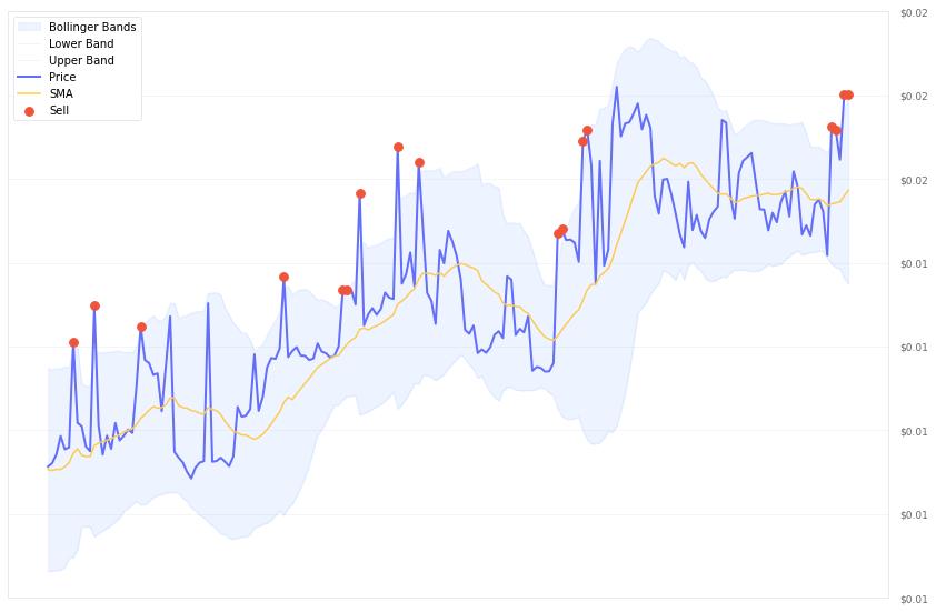 Phoenixcoin Полосы Боллинджера