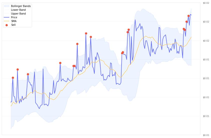 Phoenixcoin Полосы Боллинджера