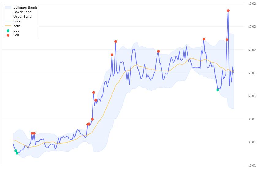 Phoenixcoin Полосы Боллинджера