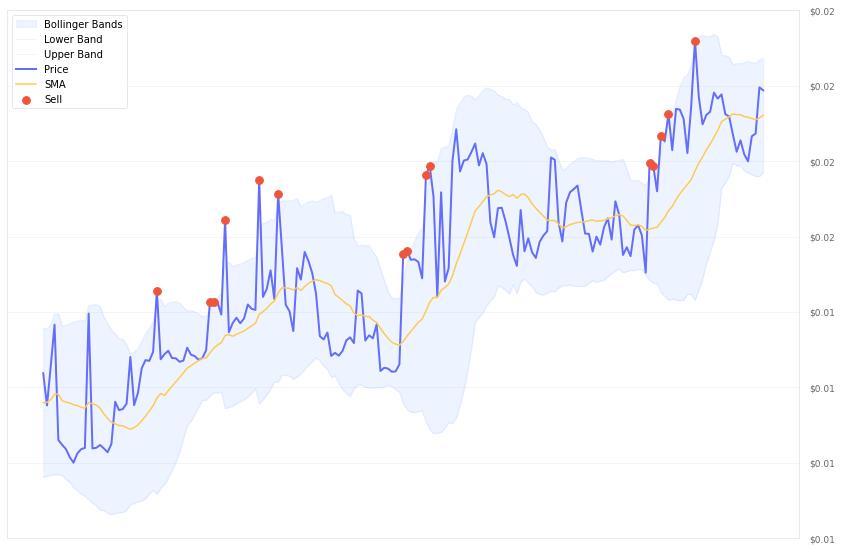 Phoenixcoin Полосы Боллинджера